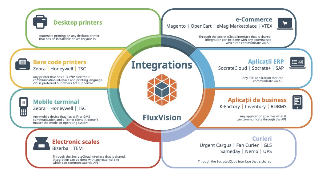 FluxVision WMS integrations with third party applications and other ...