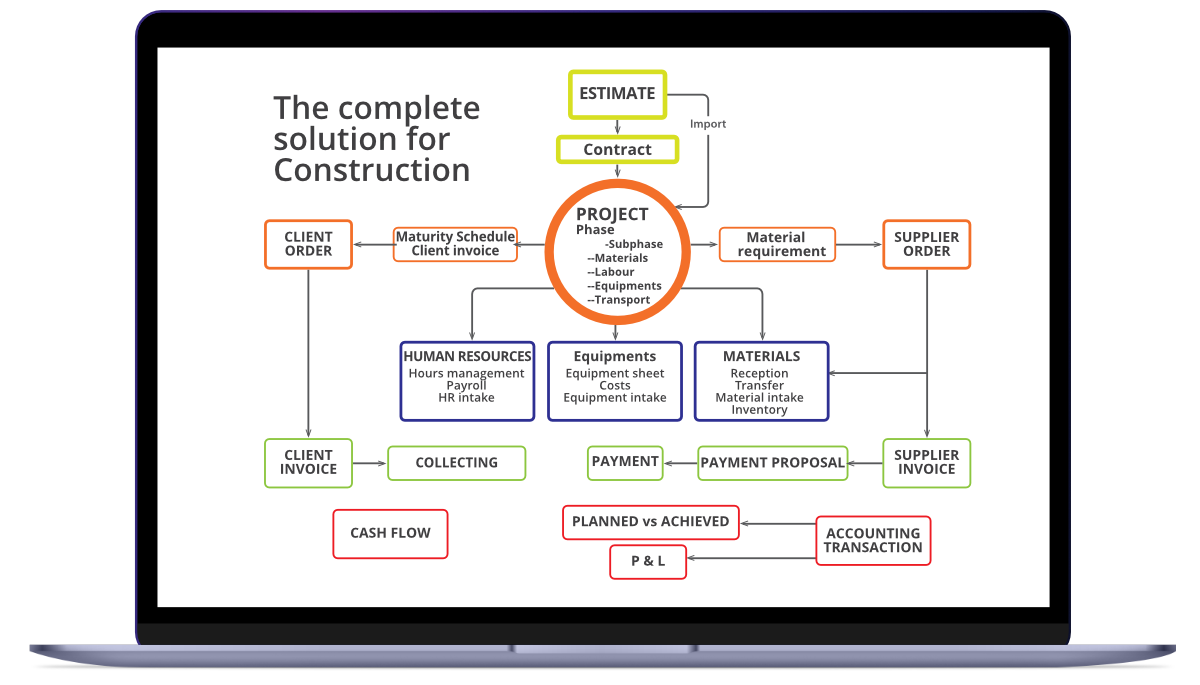 Tracking construction projects by phases and subphases